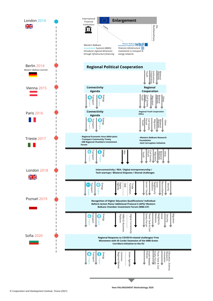 THE BERLIN PROCESS | Cooperation and Development Institute